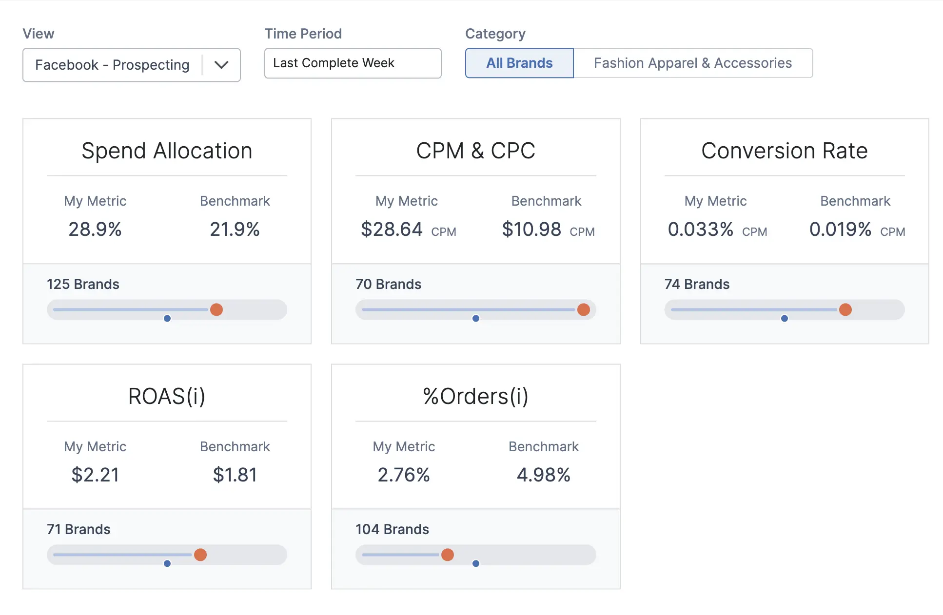 Accelerate Growth with Measured Benchmarks
