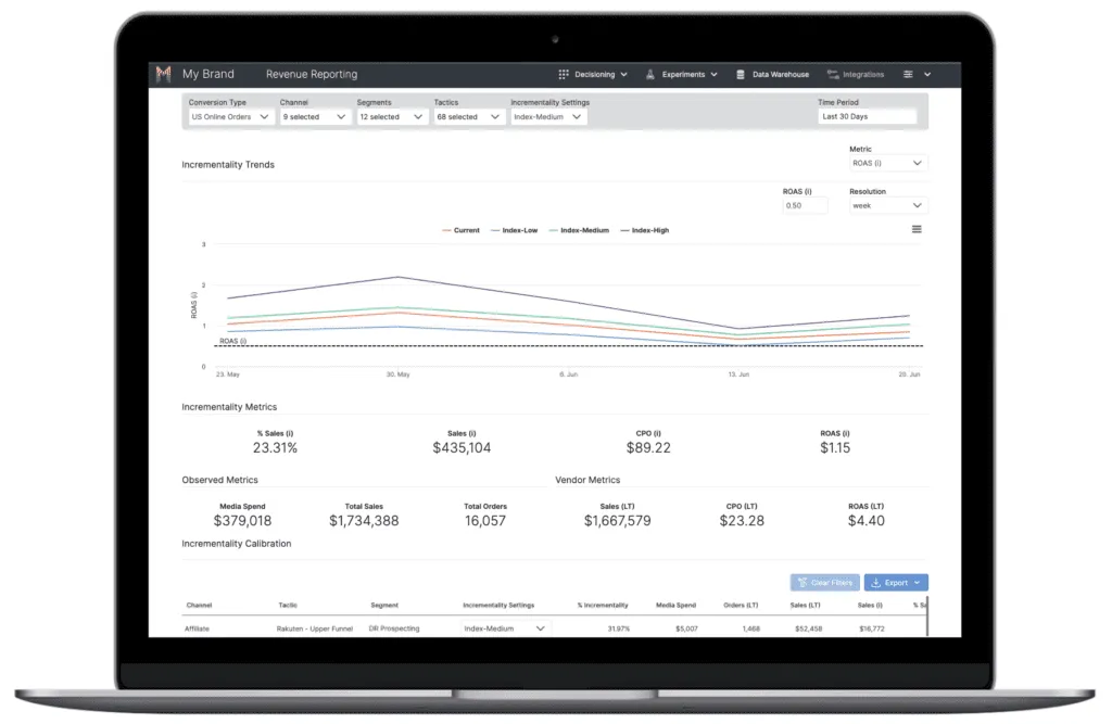 What We Learned From 10K Facebook Incrementality Experiments
