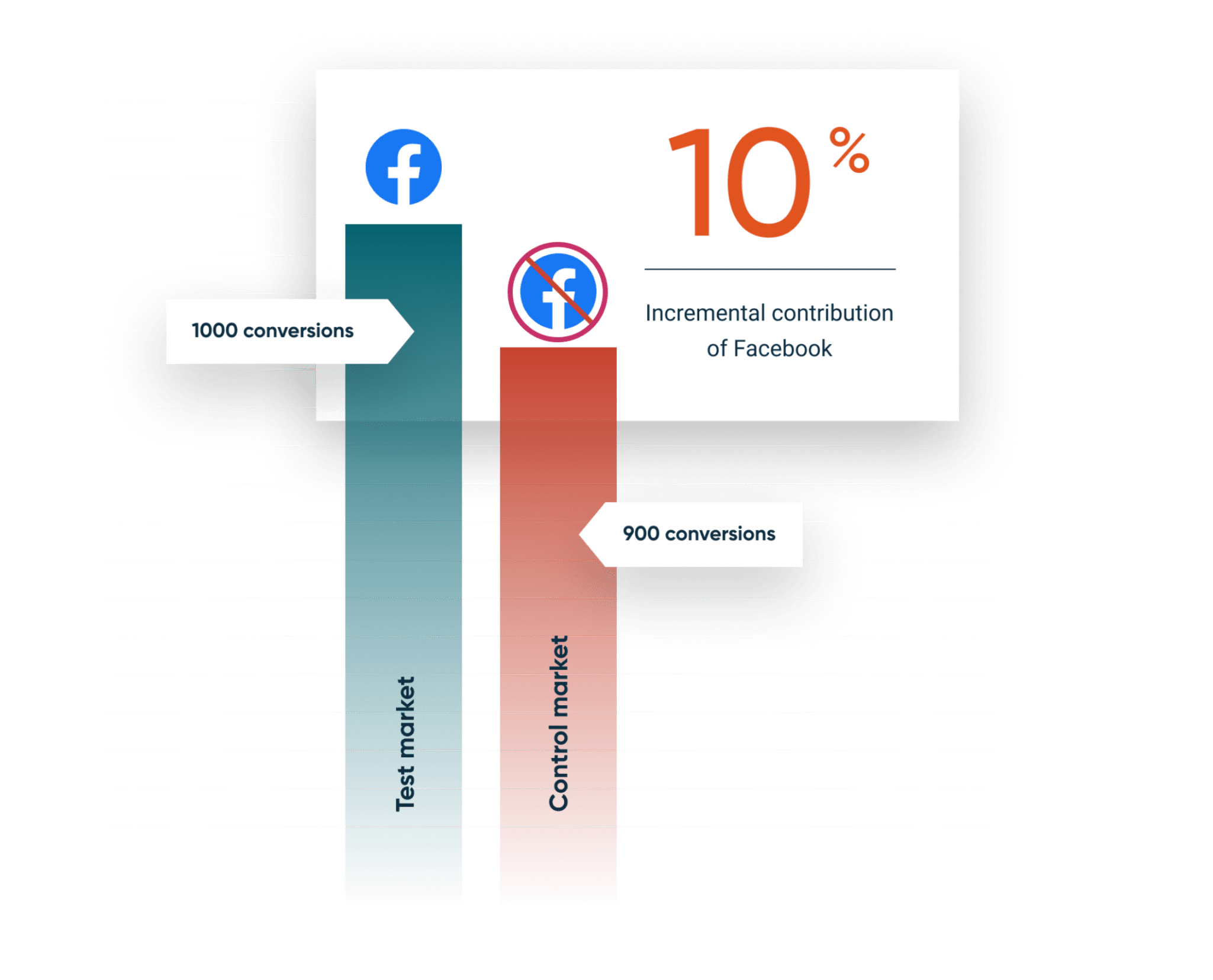Incrementality Testing Measureds Use Case